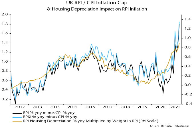 Why has the UK RPI / CPI inflation gap surged?