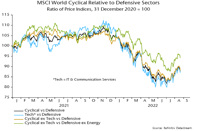 Cyclical sectors still vulnerable