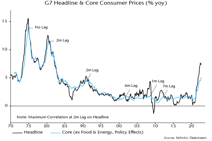 G7 inflation peaking on schedule