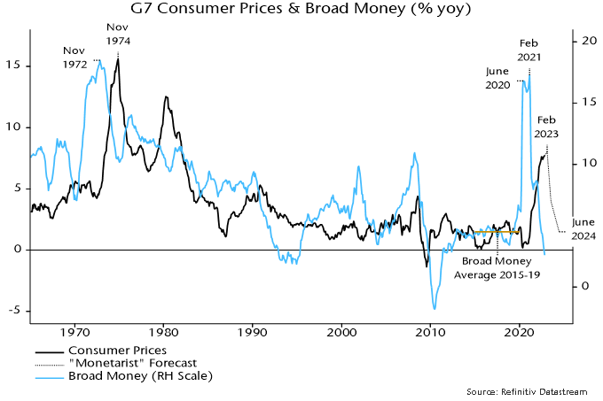 A “monetarist” forecast for G7 inflation