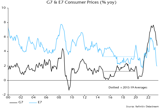 EM leading global inflation decline