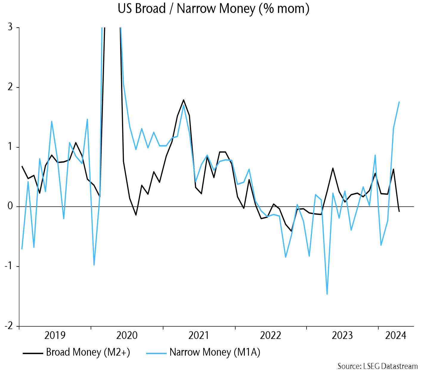 Global money trends recovering, further improvement needed